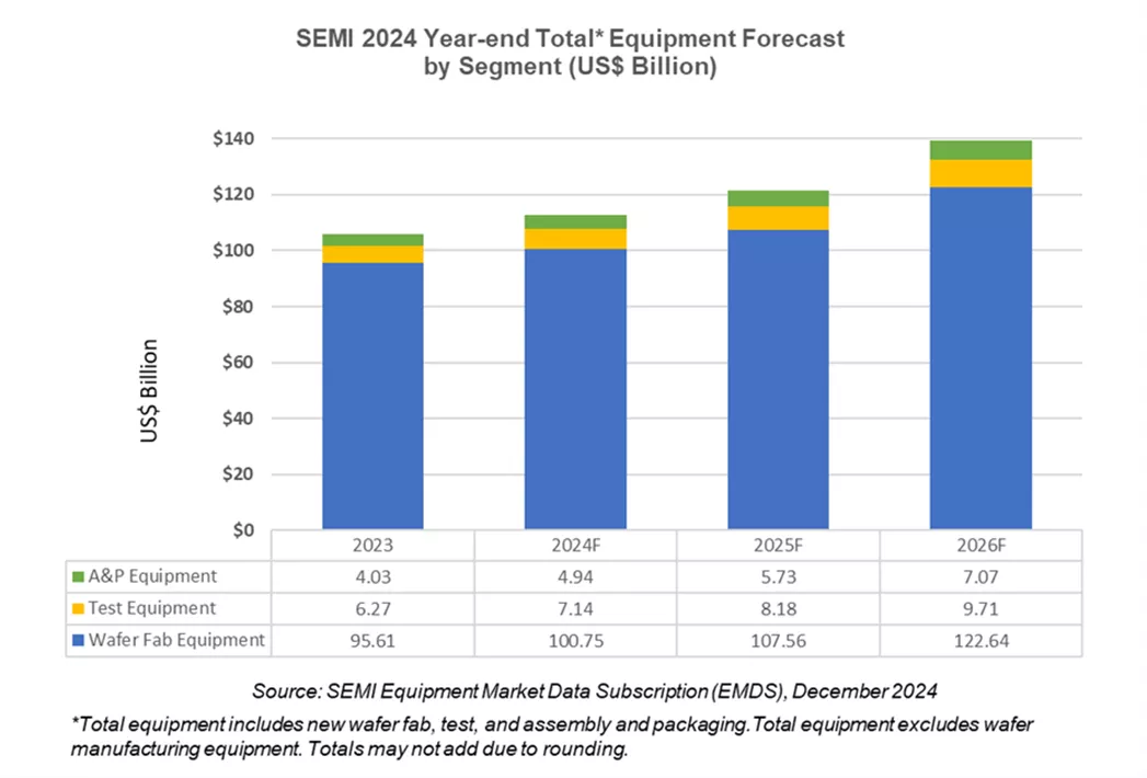 Global semiconductor equipment sales to top $139 Billion in 2026 ...